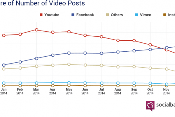 The Rise of Facebook Video For Brands | Marketing Leap
